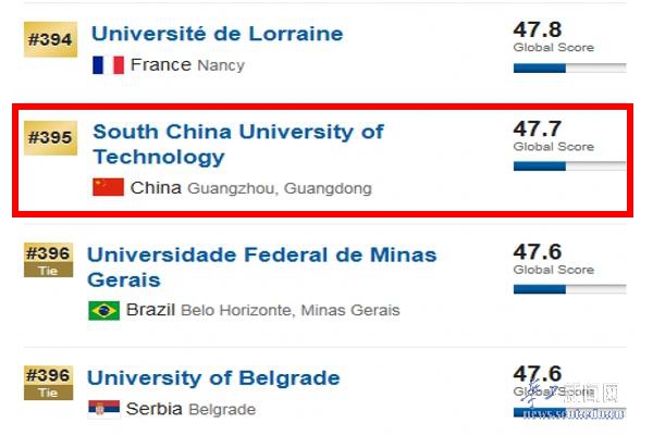 U.S. News Global Universities Rankings: SCUT Enters World Top 400 ...